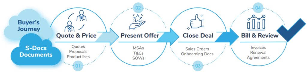 Improve Salesforce CPQ with Document Generation
