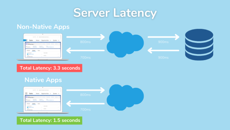 The Performance Benefits of Native Salesforce Apps
