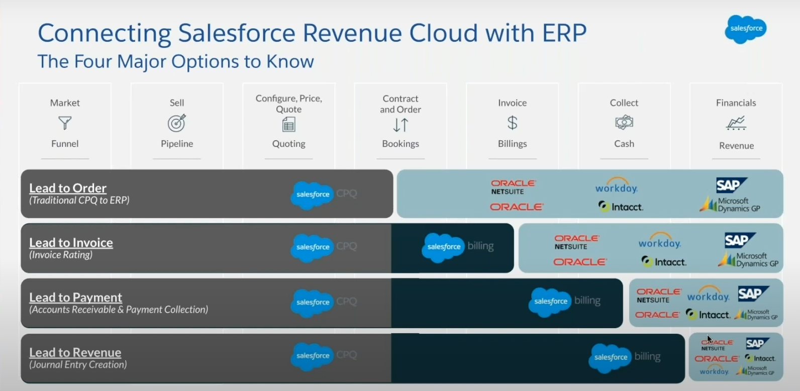 How To Get More Value Out Of Salesforce Revenue Cloud